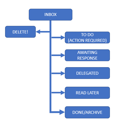 How Navy XOs Manage Email – William C. Spears
