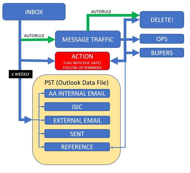 How Navy XOs Manage Email – William C. Spears